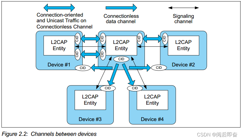 Bluetooth L2CAP_l2cap协议-CSDN博客