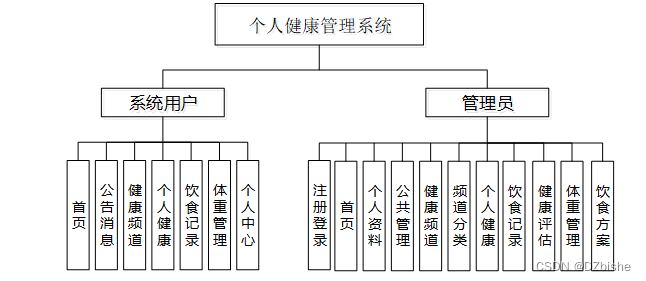 Ssm个人健康管理系统 计算机毕设 附源码32949c 居民健康管理系统源码 Csdn博客 