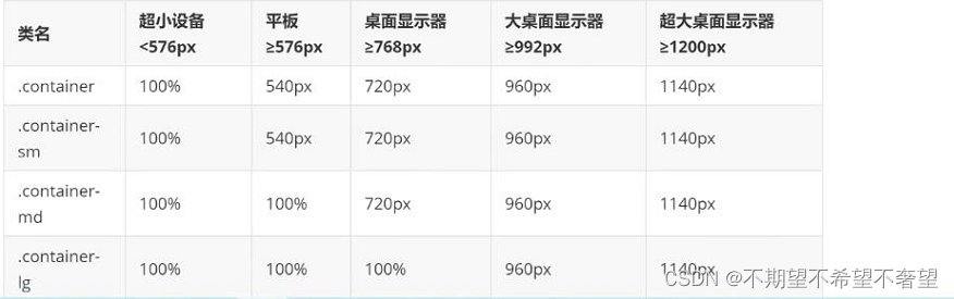 Bootstrap基础1bootstrap常用来开发和移的wed项目能够帮助开发者快速搭建前端页面 Csdn博客 