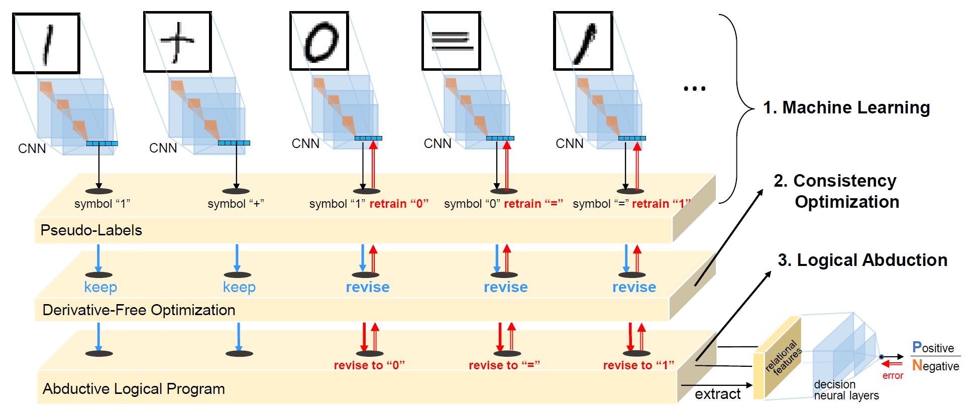 论文阅读 (35)：Abductive Learning (反绎学习)-CSDN博客