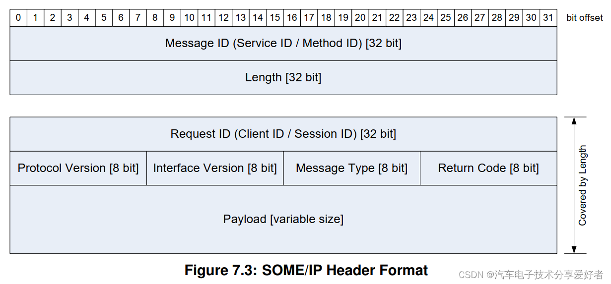 SOME/IP Message ID及配置解析_someip message id-CSDN博客