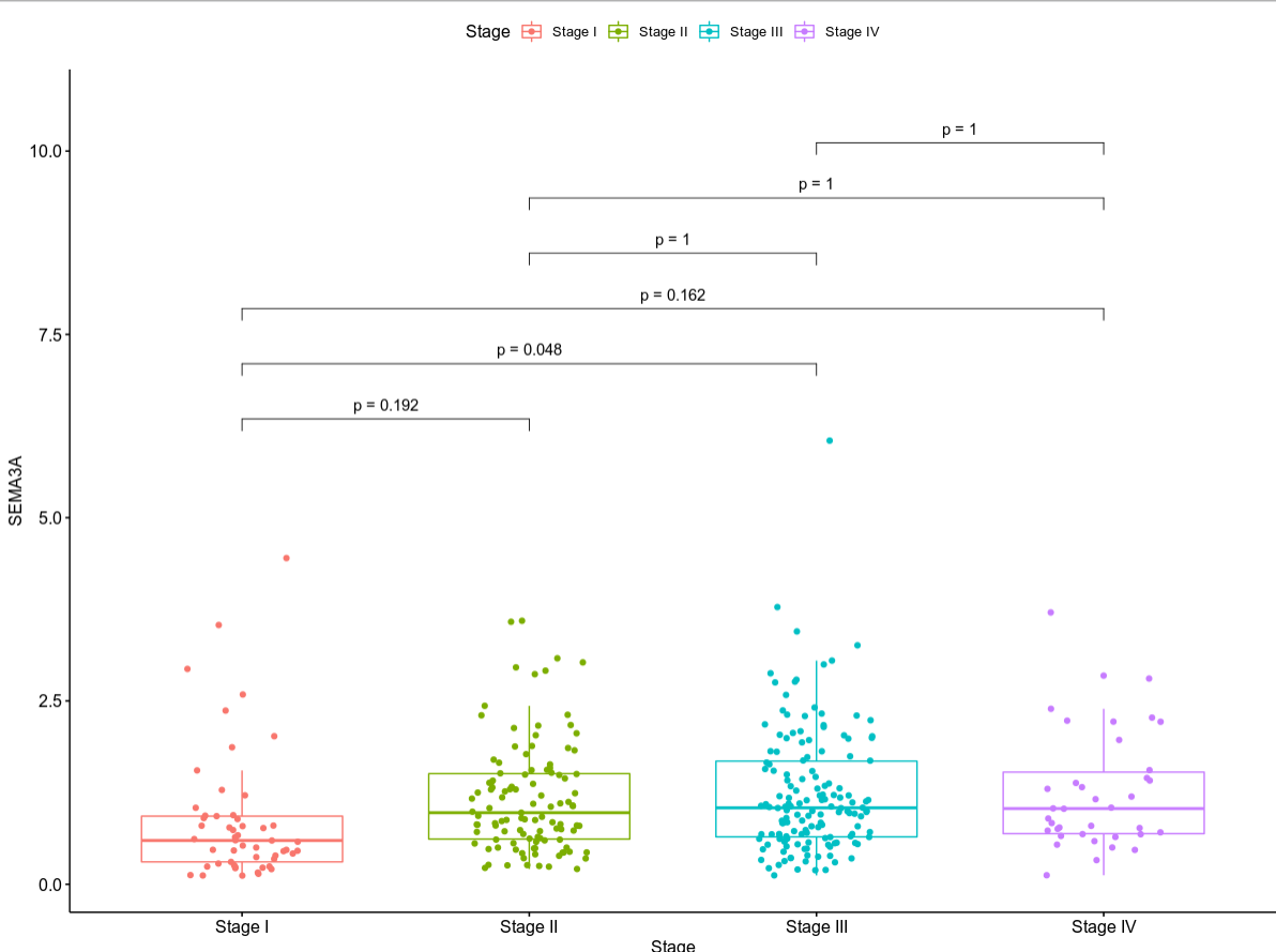 ggpubr 计算的P值不是校正后P解决并绘图_error in combn(group, 2) : n