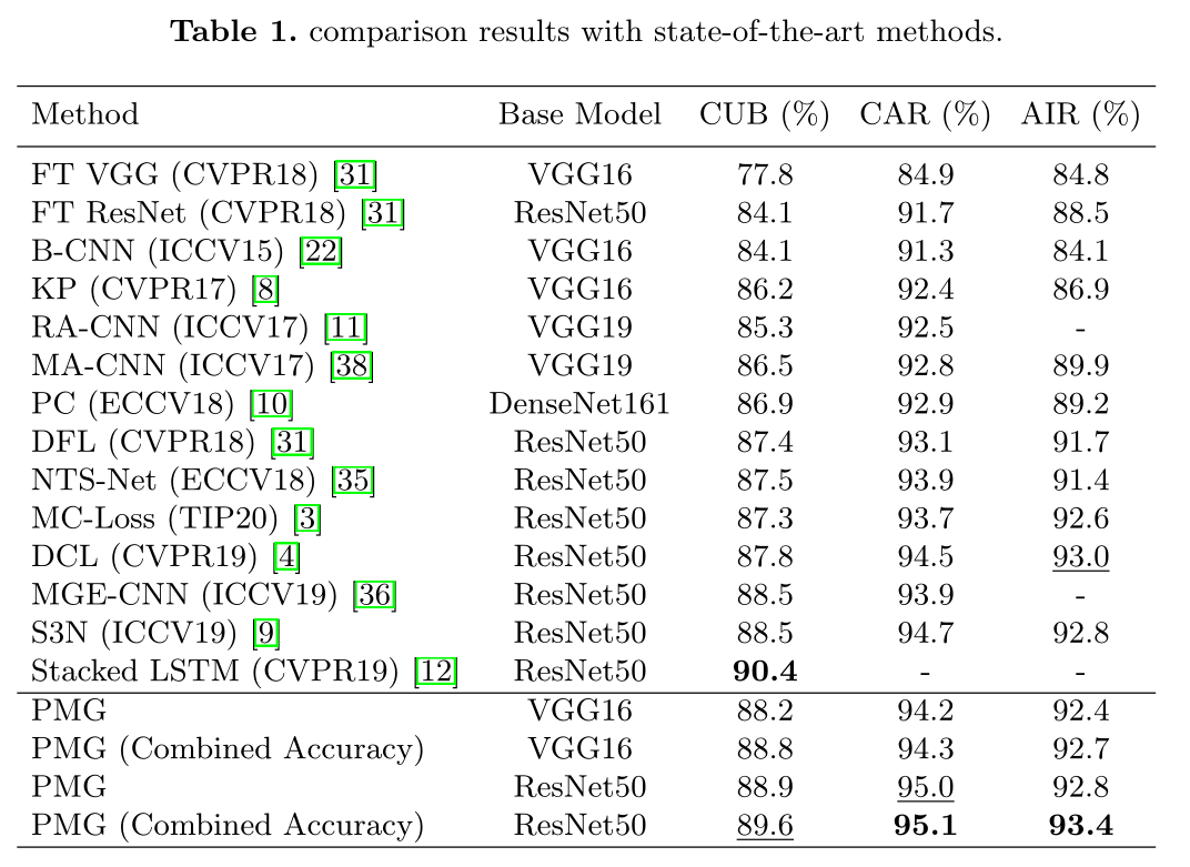 Fine-grained visual classification via progressive multi-granularity training of jigsaw patches ...