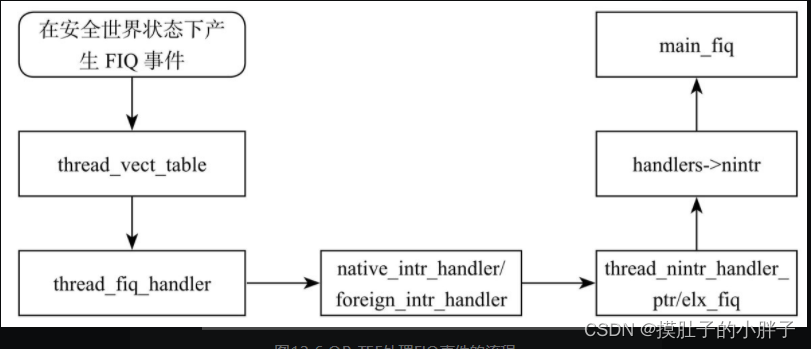 TEE OS中断篇（五）：FIQ的事件处理_osfiq-CSDN博客