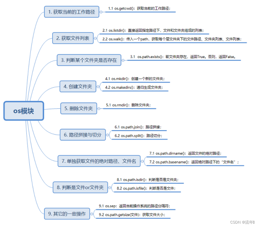 Python模块与包python 素数 第三方模块 Csdn博客