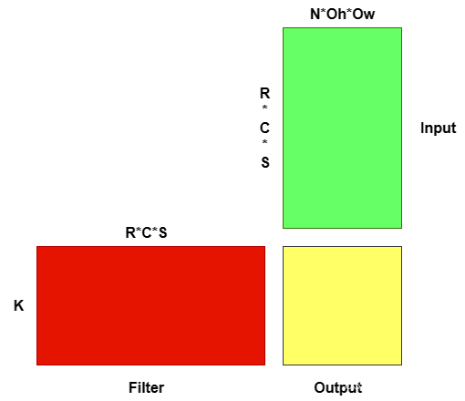 卷积算子优化-2.几种卷积算法_im2col和implicit gemm的区别-CSDN博客