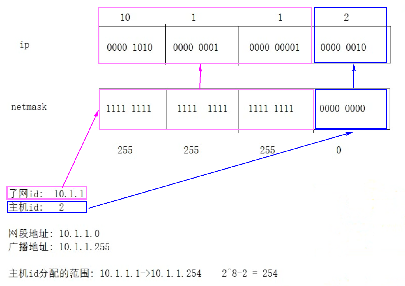Linux网络编程(一)：网络术语01【Mac地址（网卡标识，全球唯一）、ip地址（虚拟主机标识）、子网掩码/Netmask（结合ip来区分子 ...