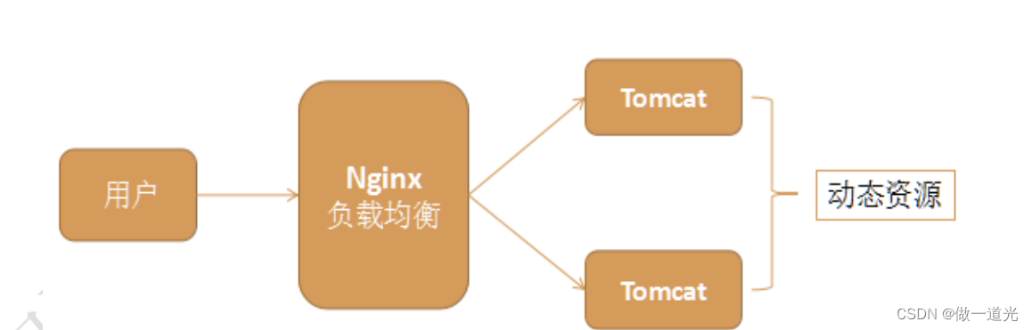 5.Nginx负载均衡实例_nginx负载均衡实战-CSDN博客