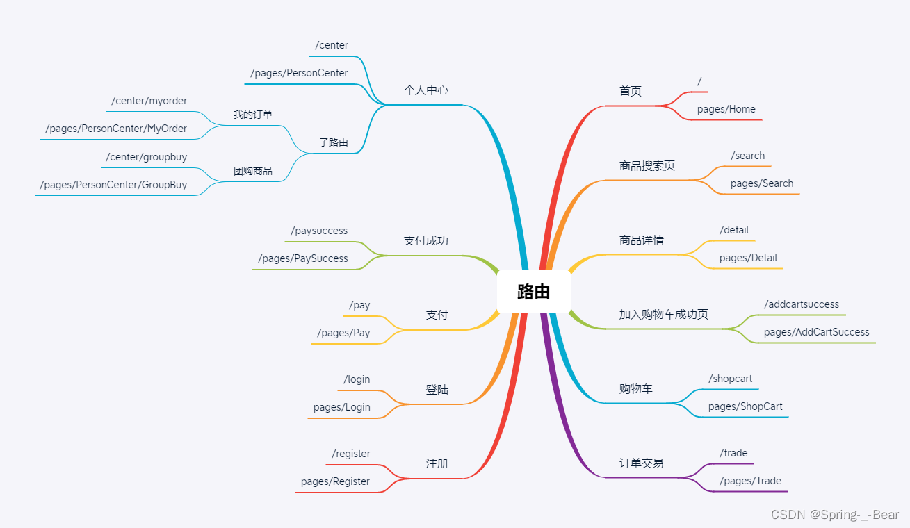 基于 Vuejs 实现的 Spa 尚品汇在线电商前后台项目基于vue电商网站前端 Csdn博客 7374