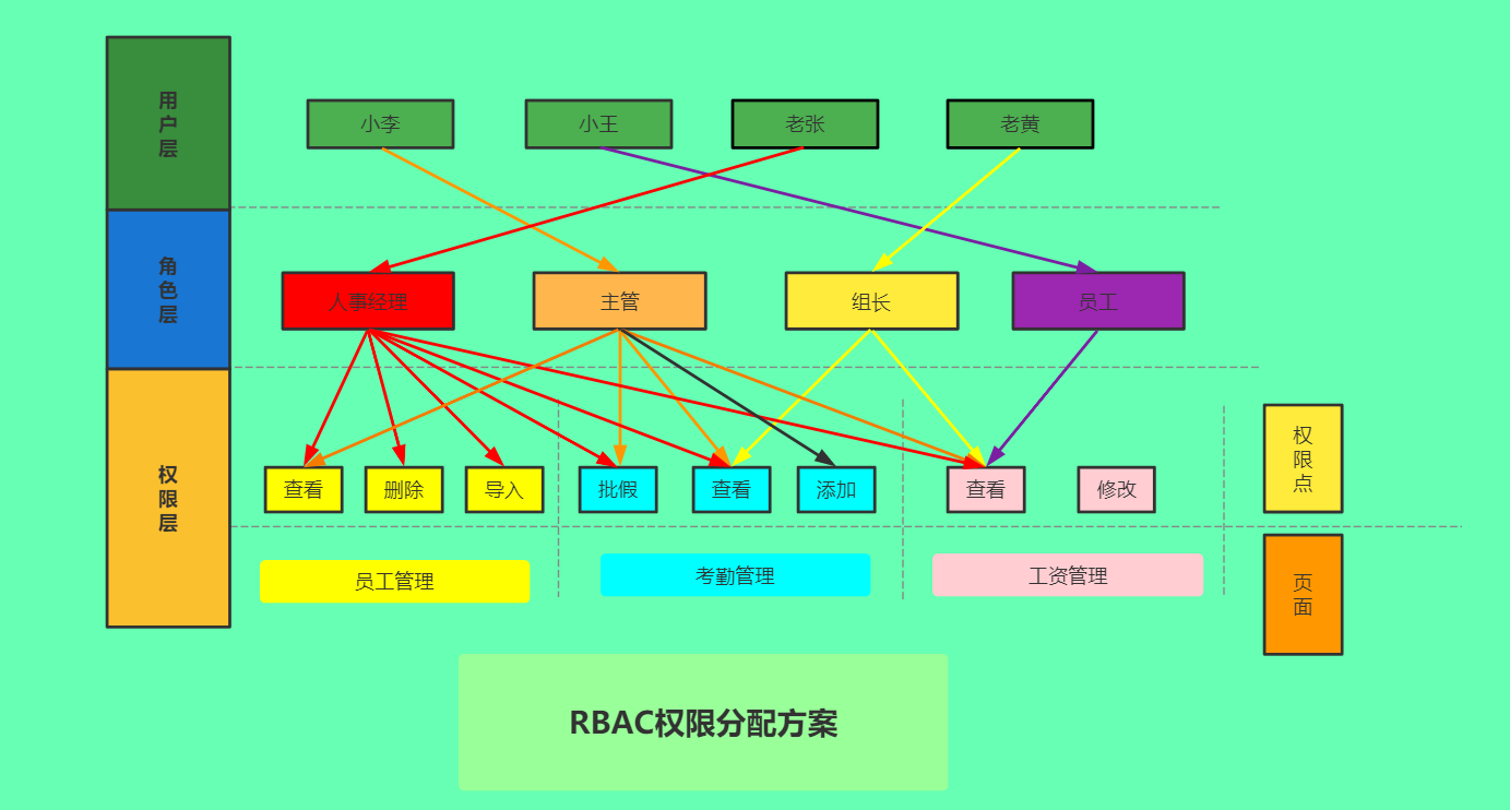 后台系统中RBAC权限设计(详)_rabc怎么区别角色的java-CSDN博客
