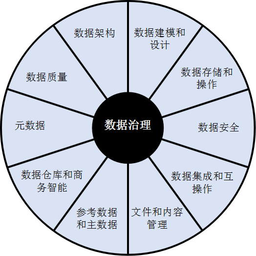 DAMA-DMBOK 数据治理功能框架_dama-dmbok4-CSDN博客