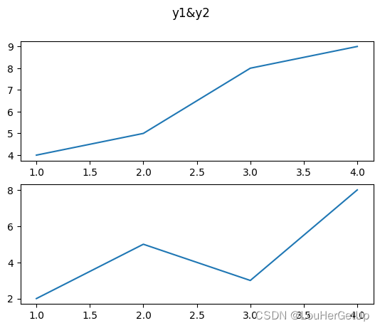 【Matplotlib】4.绘制多图_plt绘制四张图,第四张图是前三张图的汇总-CSDN博客