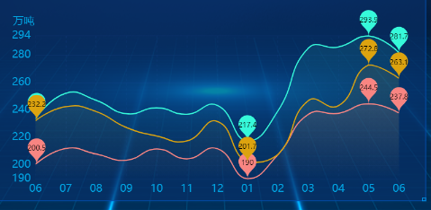 Echarts折线图显示最高最低点以及首尾两点的标注_echarts给最后一个点进行标记-CSDN博客