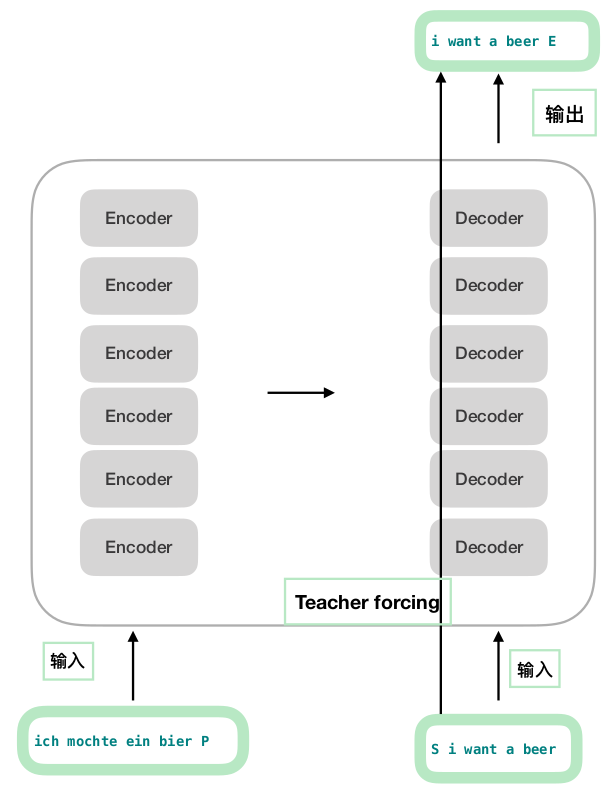 Transformer编码器的理解与pytorch实现transformer和pytorch的区别 Csdn博客 