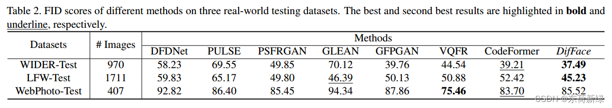 【论文学习】DifFace：一个建立在后验分布上的鲁棒扩散模型_difface: blind face restoration with diffused erro-CSDN博客