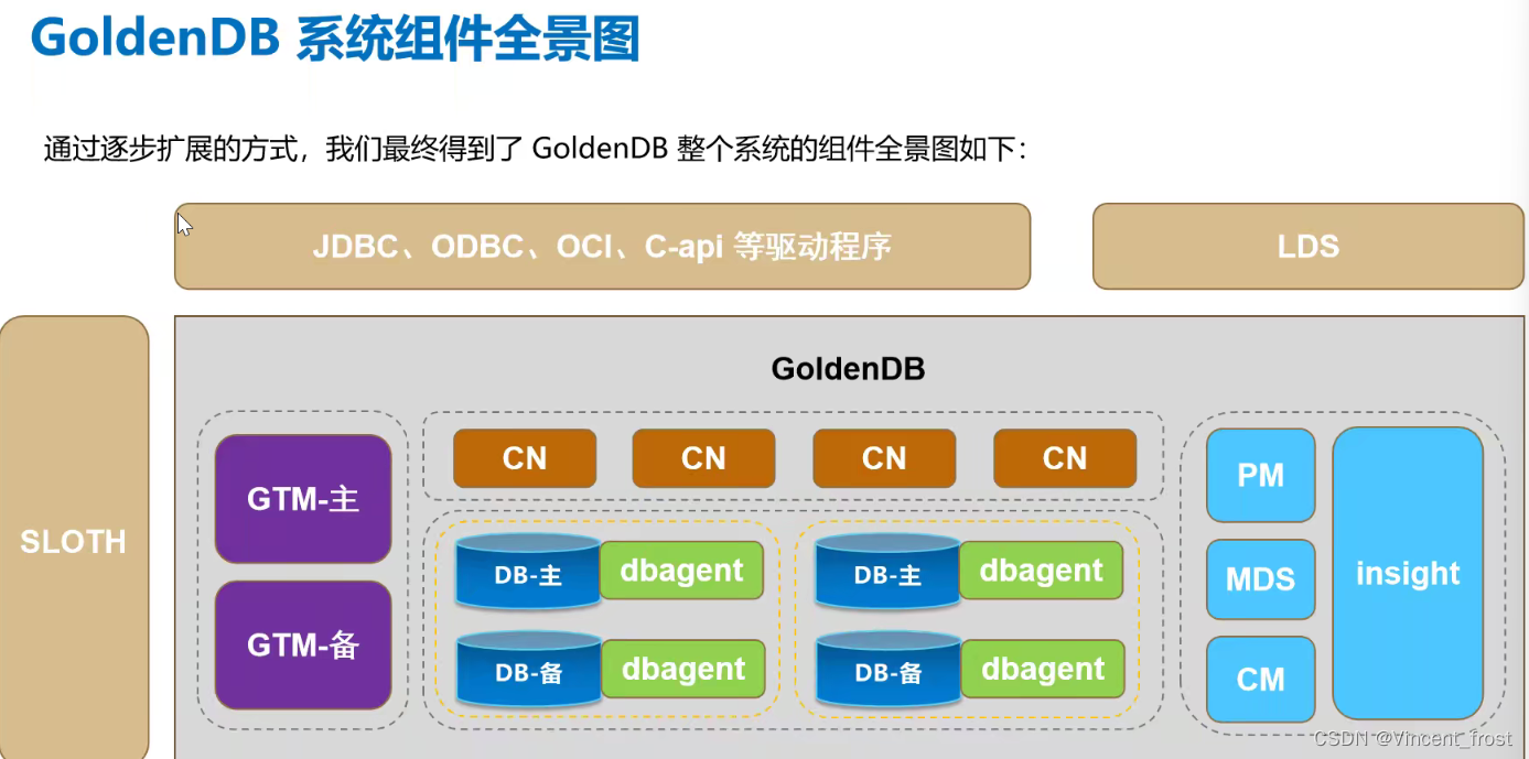 GoldenDb-01分布式数据库发展历程_golddb数据库认证 csdn-CSDN博客
