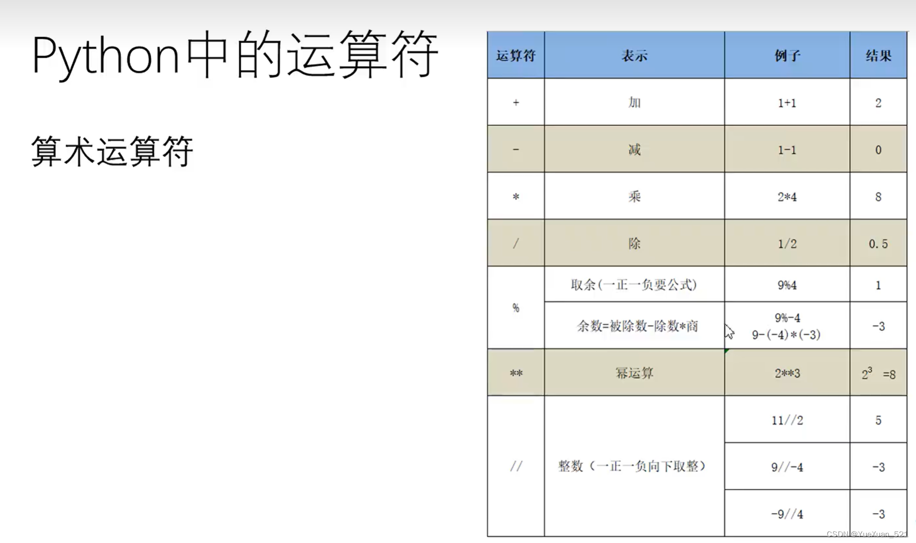 Python中的运算符 Csdn博客 