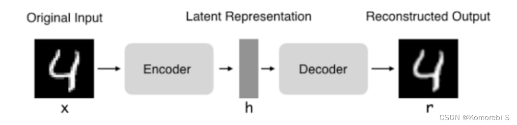 AE（线性）模型及代码实现_ae模型-CSDN博客