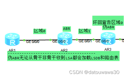 OSPF不规则区域_ospf 2个 area 0-CSDN博客