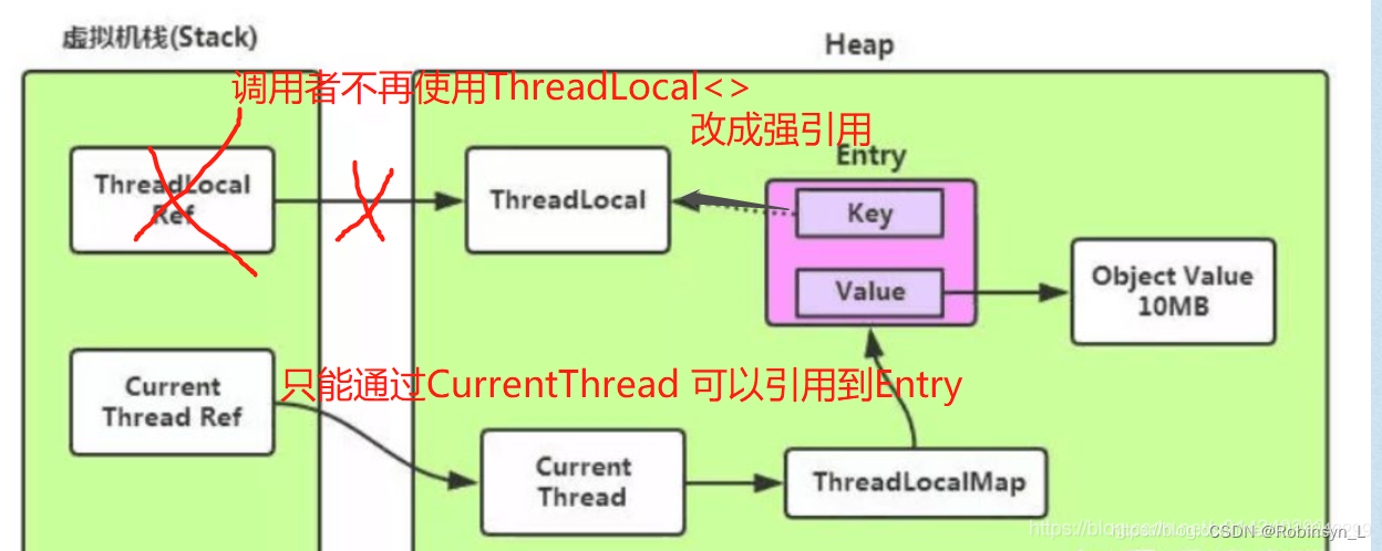 Threadlocal源码及其内存泄漏问题 Freed 1 Thread Local Buffer S From Thread