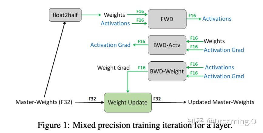 Pytorch自动混合精度(AMP)训练_pytorch amp-CSDN博客