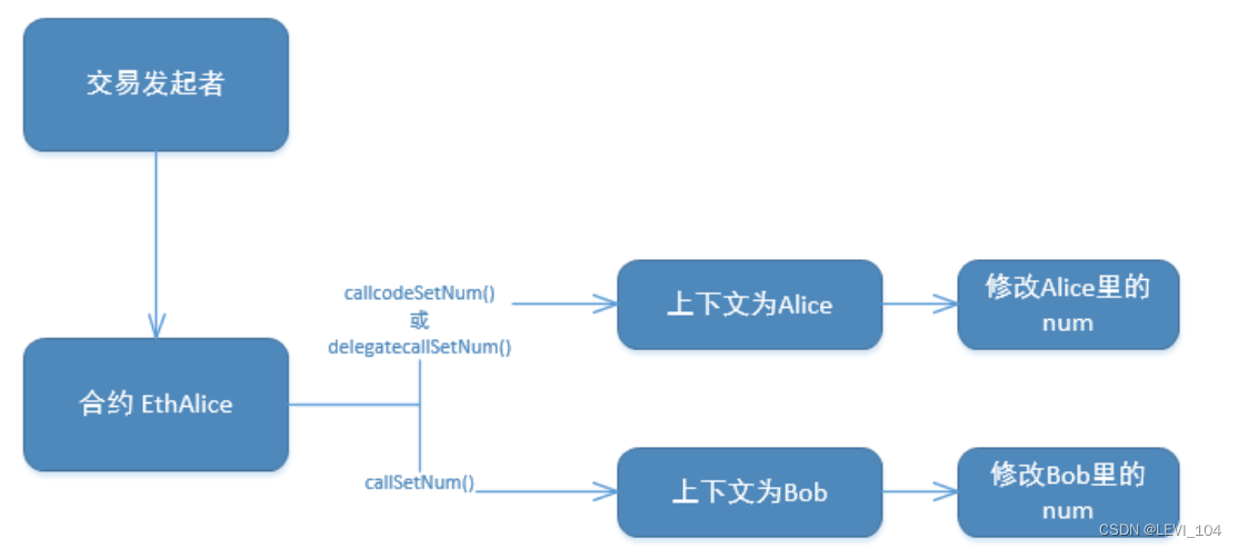 以太坊合约调用call、callcode和delegatecall的联系与区别_eth delegatecall-CSDN博客
