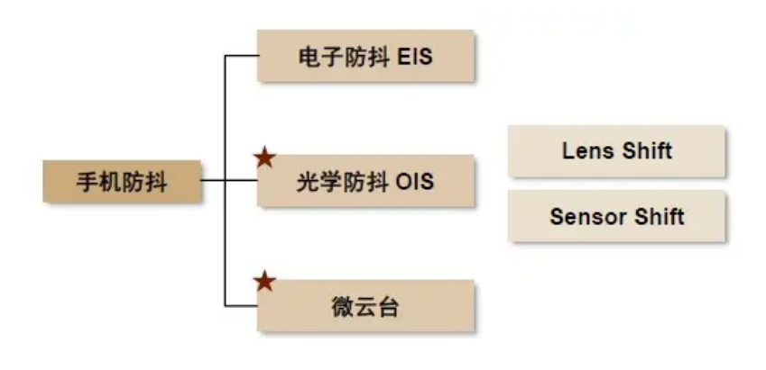 手机防抖的三大类-OIS-EIS-微云台_微云台防抖属于ois eis-CSDN博客