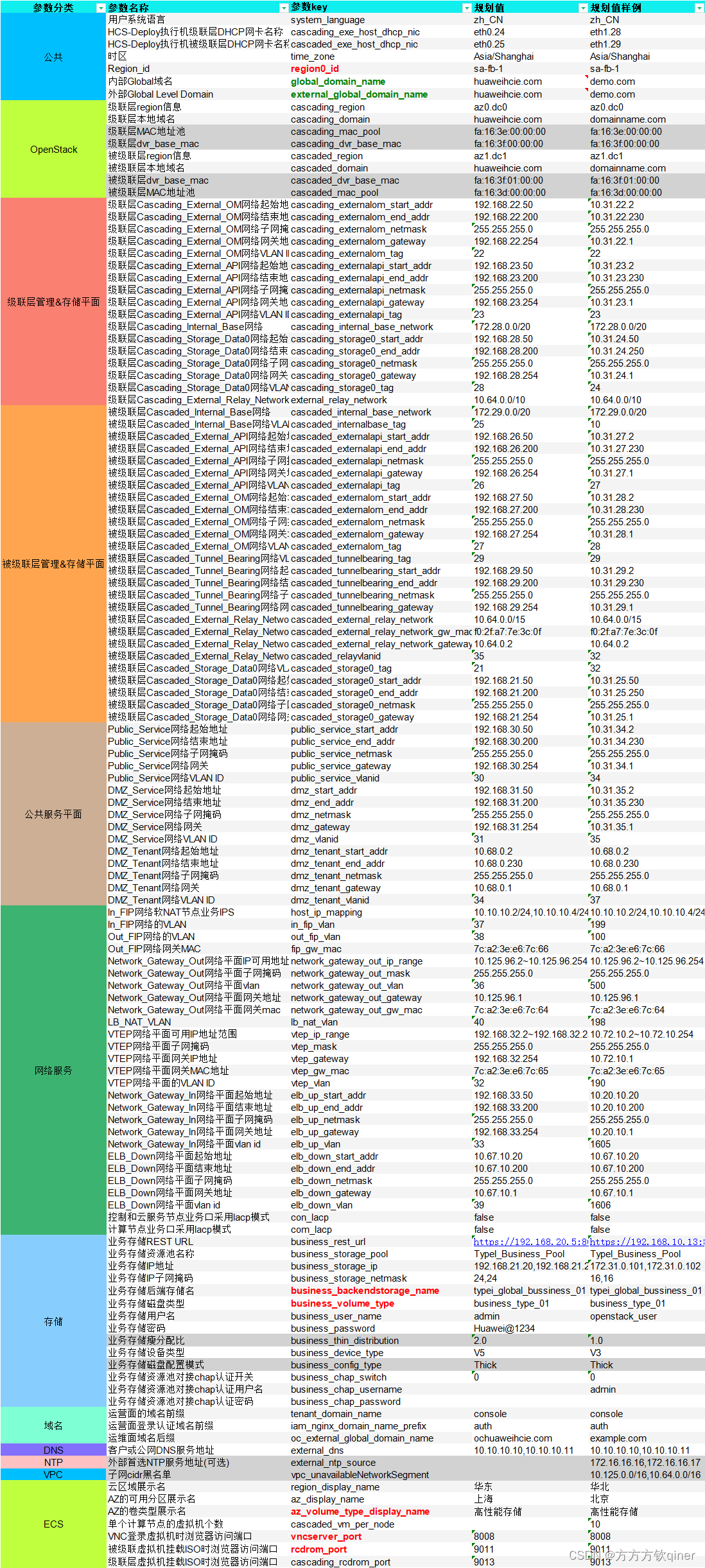 第五题：规划--FSIPAN和共用IPSAN的LLD表介绍_云计算lld表-CSDN博客