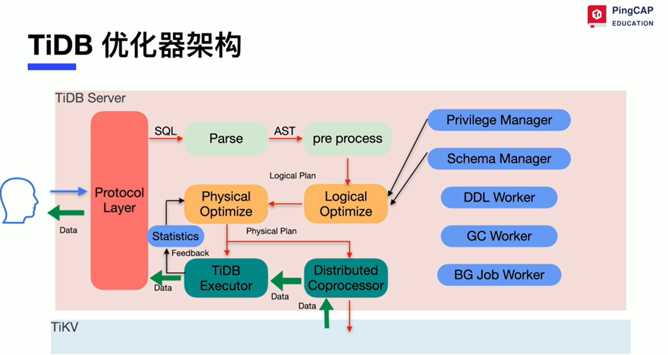 TiDB学习笔记（六）-数据库查询优化_tidb数据库子查询优化-CSDN博客