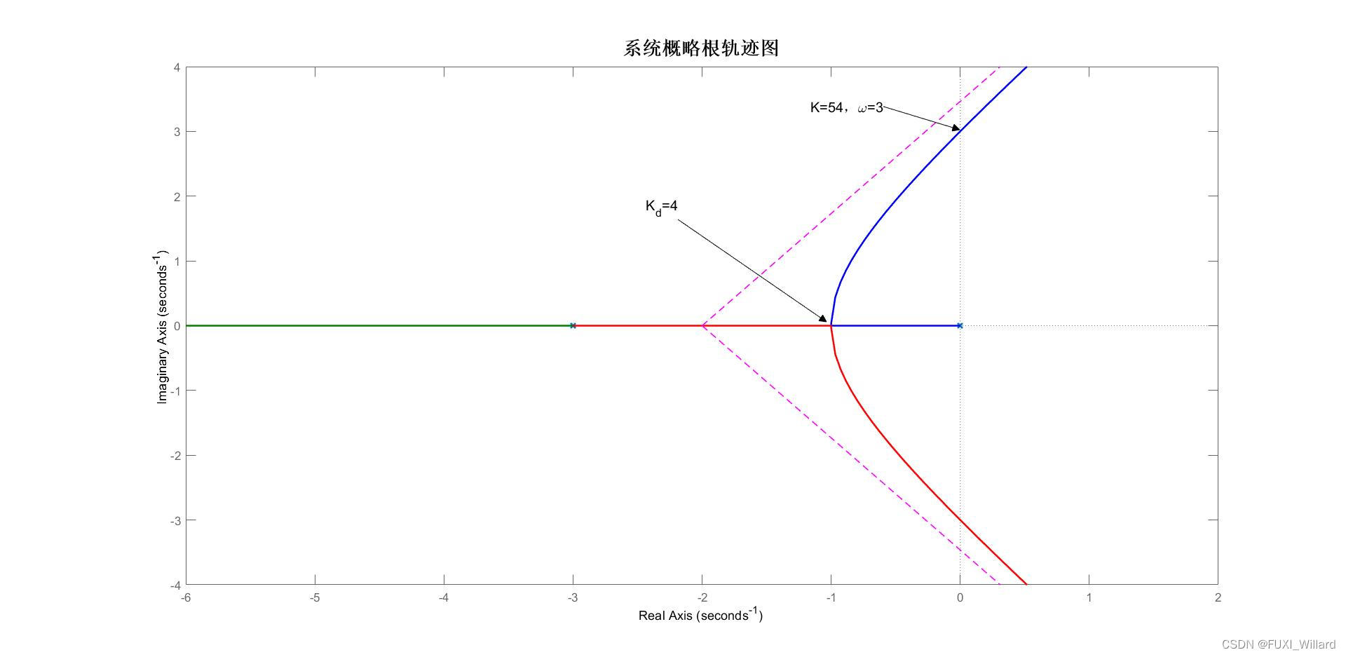 【精选】chapter4 5：根轨迹法考研参考题 阐述由根轨迹图求使系统具有调节时间为2 2 Csdn博客
