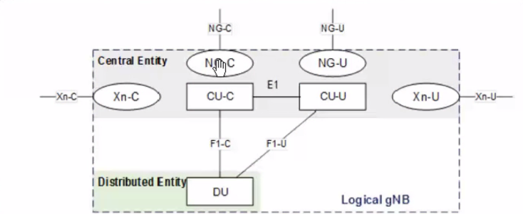 5G网络架构与组网部署_5g组网-CSDN博客