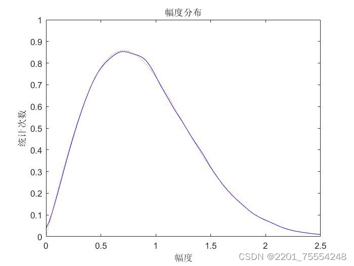 Matlab无线通信仿真，无线信道仿真分析与研究 针对Clarke模型 Jakes模型和改进Jakes模型_clarke模型互相关函数-CSDN博客