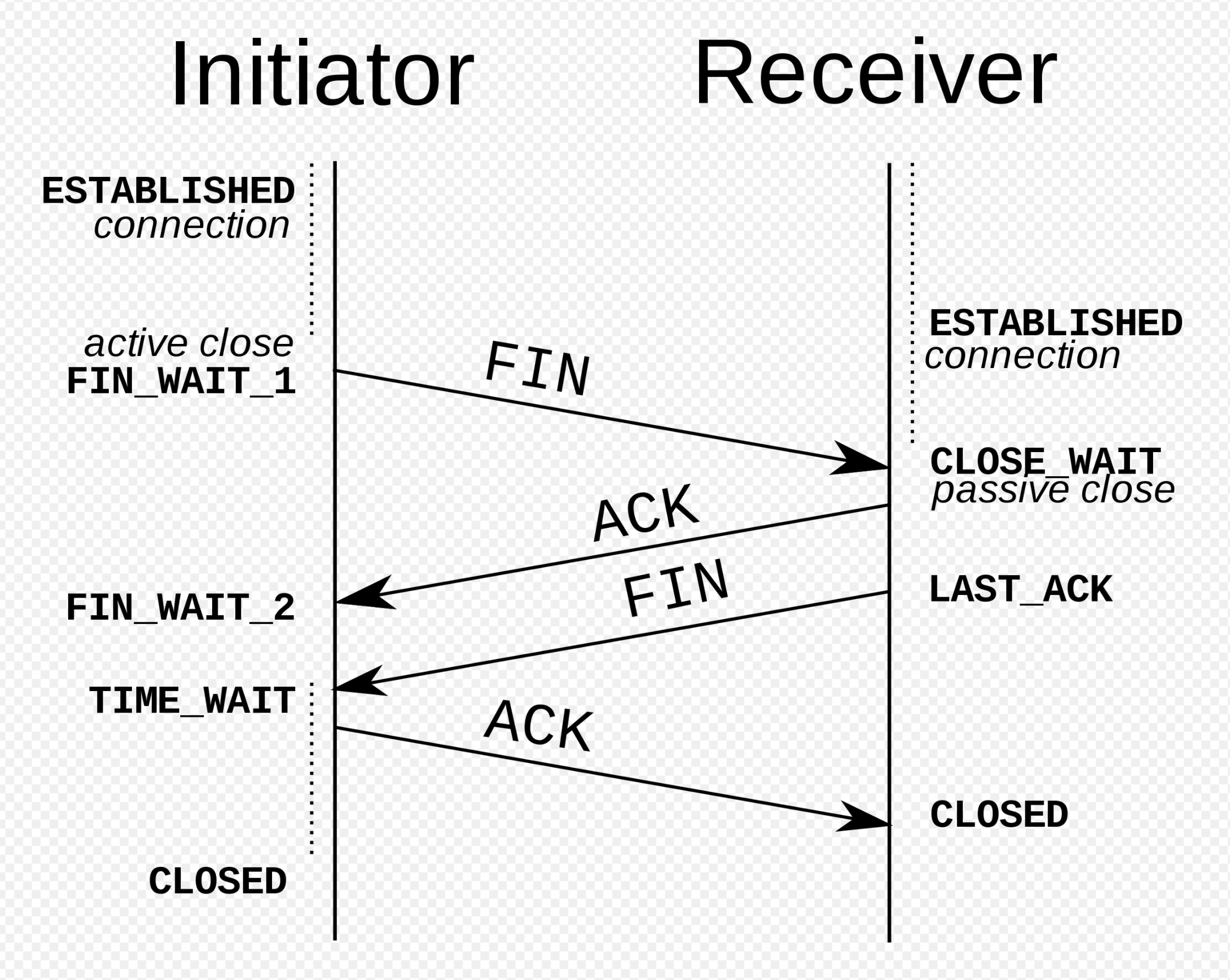 TCP 协议简述_简述tcp协议-CSDN博客