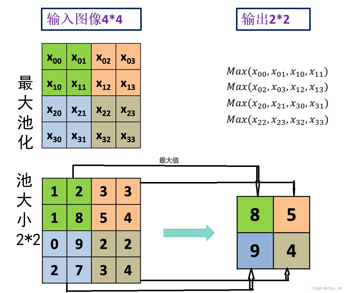 卷积神经网络 池化与python实现python 池化方案 Csdn博客 