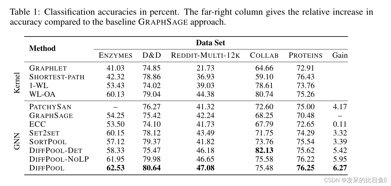 2018-NeurIPS-Hierarchical Graph Representation Learning with Differentiable Pooling ...