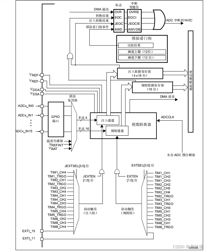 HAL库配置ADC_1_单通道配置_hal库adc-CSDN博客
