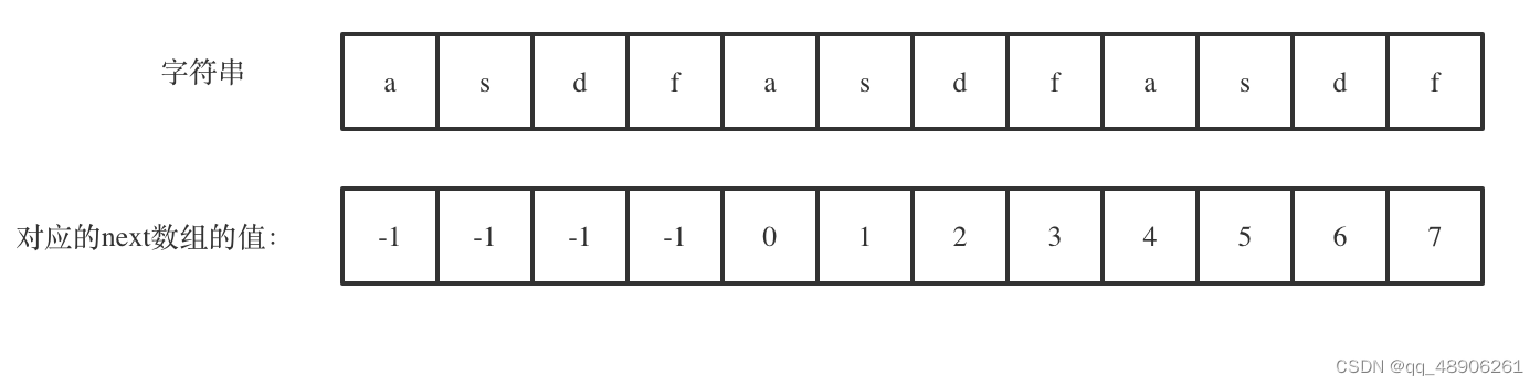 【算法】重复子字符串给定一个字符串 S判断它是否由它的子串重复多次构成。如果由子串重复多次构成输 Csdn博客