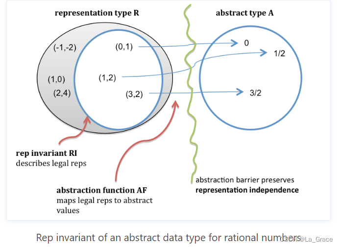 抽象函数(Abstraction Functions)&表示不变量(Rep Invariants)-_抽象均值函数是什么-CSDN博客