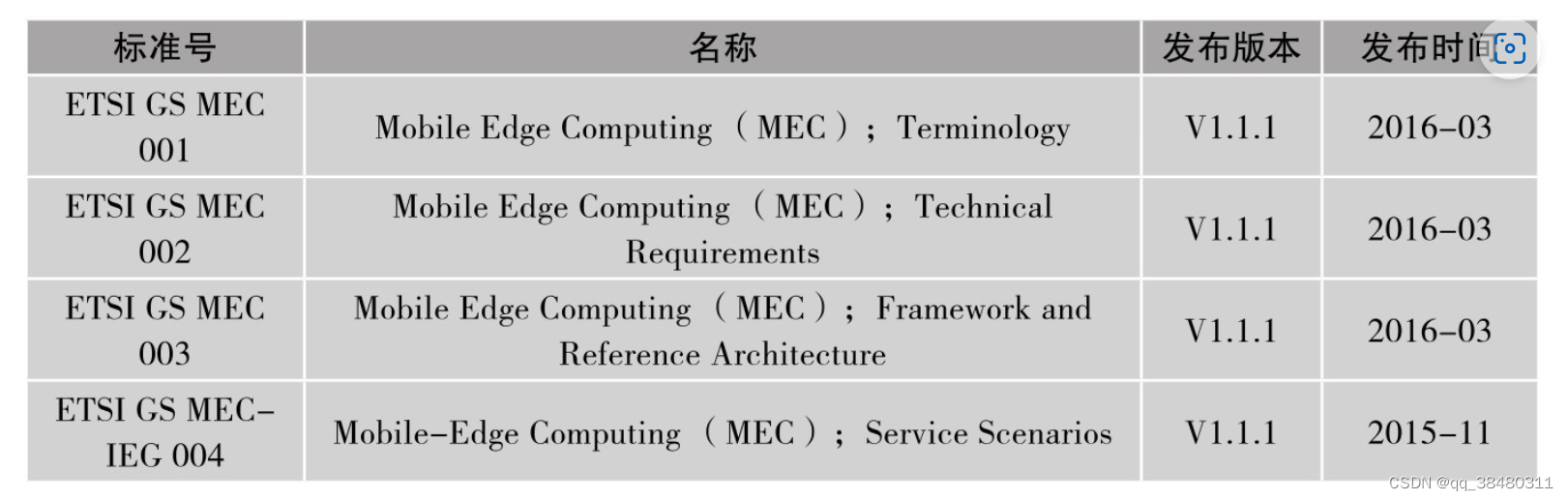 5G MEC 相关标准_mec服务器国标参数-CSDN博客