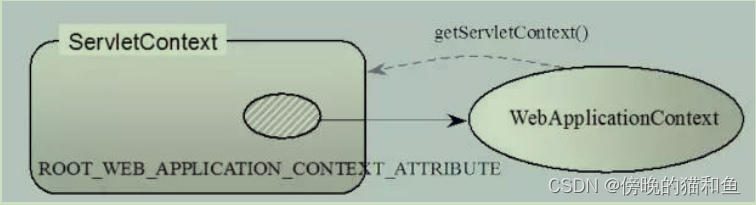 Spring IOC和AOP原理_springioc和aop原理-CSDN博客