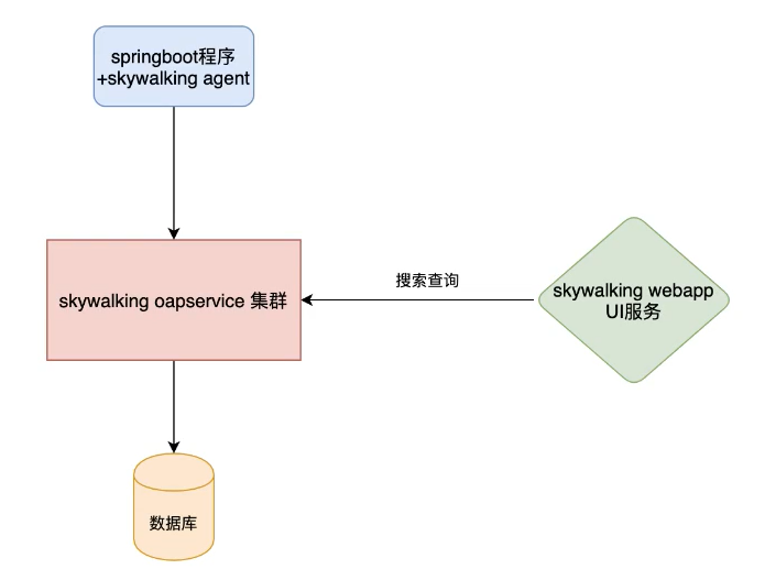 Skywalking安装部署，在springboot中的使用_skywalking-agent.jar-CSDN博客