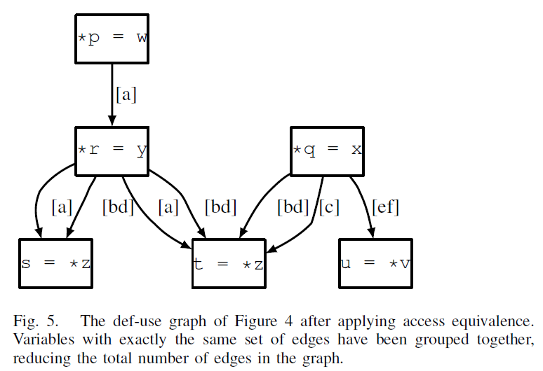 论文解读系列--《Flow-Sensitive Pointer Analysis for Millions of Lines of Code》_什么是def-use中的def-CSDN博客