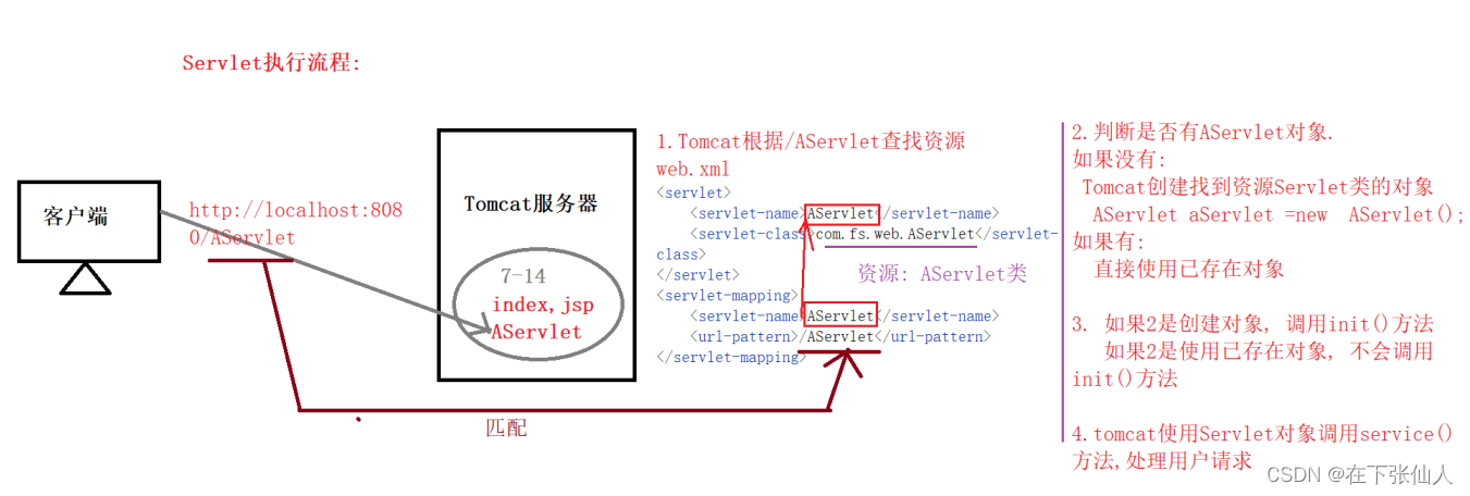 JavaWeb(二) Servlet概述 + Servlet接口_javaee中getinitparameter是由谁实现的-CSDN博客