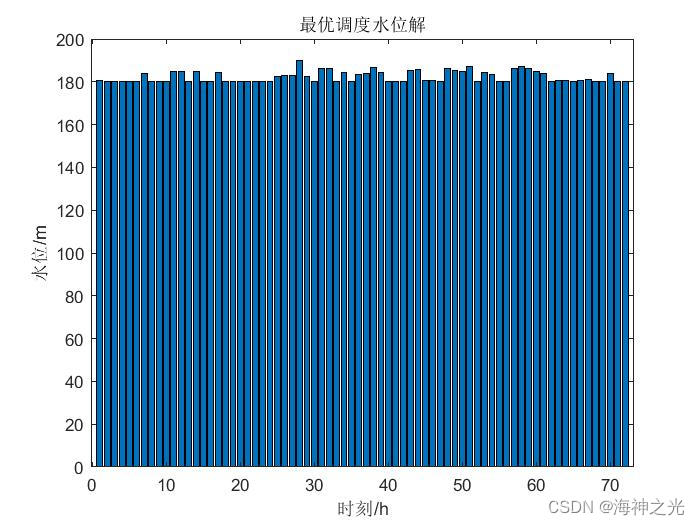 【优化调度】基于matlab粒子群算法求解防洪调度优化问题【含matlab源码 2589期】山洪灾害避险路线优化matlab Csdn博客