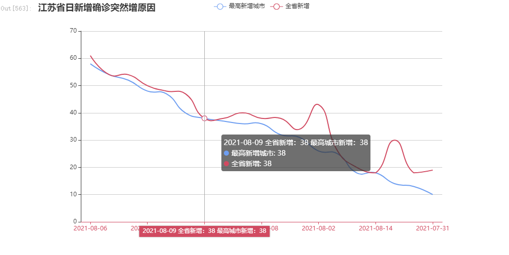 Python疫情数据可视化分析数据预测（pandaspyechartsstatsmodelsmatplotlibsql）用python根据霍乱病例数据预测病例爆发趋势 Csdn博客
