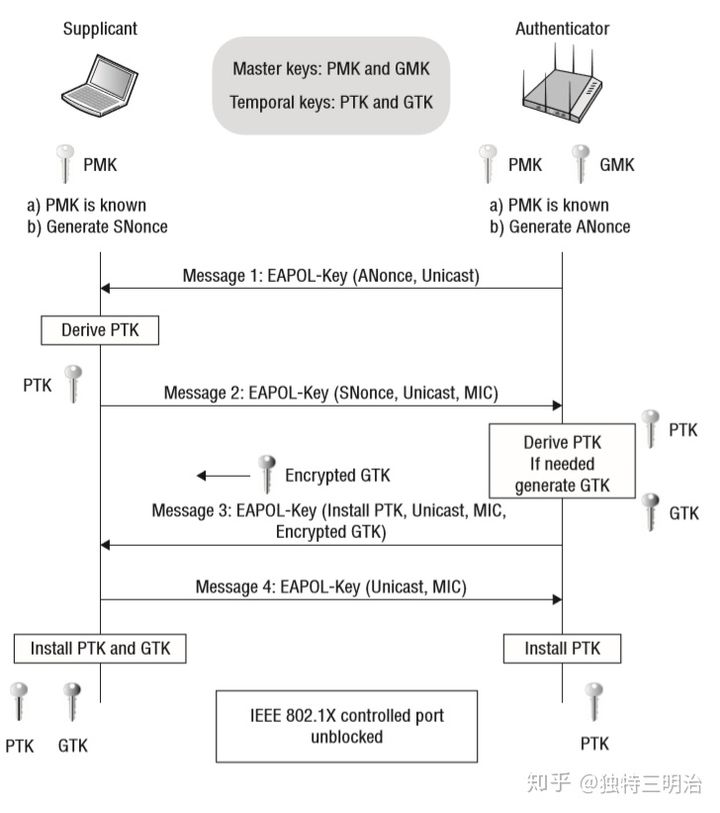 wifi 4-way handshake timeout_4way-eapol-key-CSDN博客