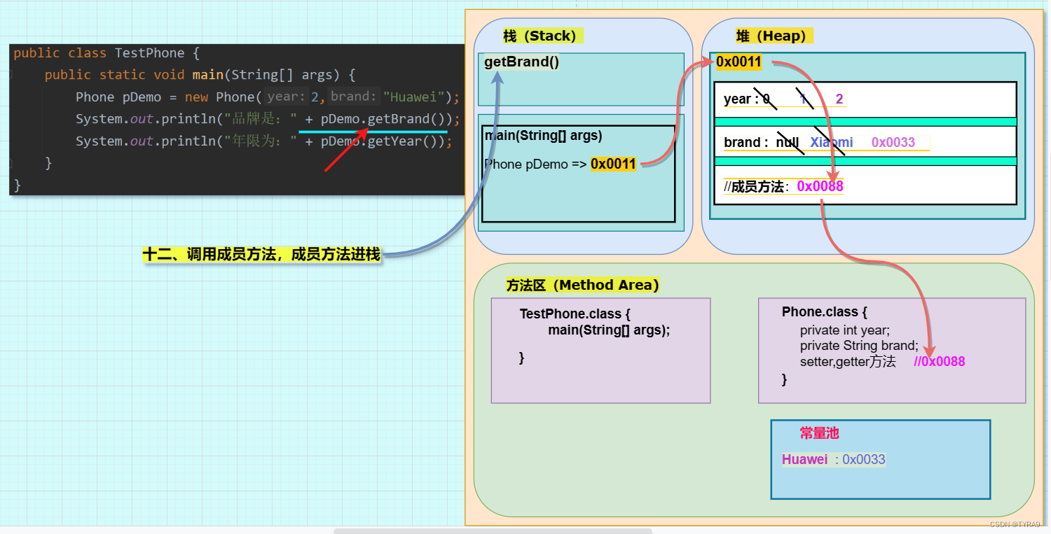 Java 创建对象的内存图解 （通俗易懂java创建对象内存分配图解 Csdn博客 