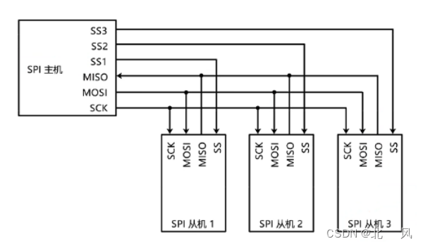 （STM32学习笔记）SPI通信协议_stm32 spi 一主多从 csdn-CSDN博客