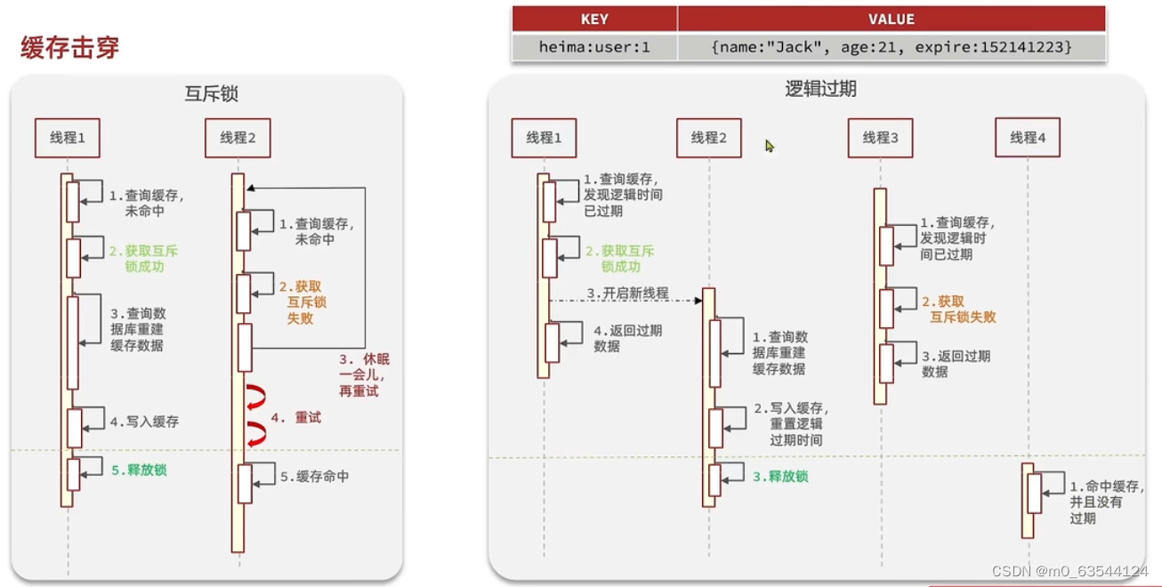 Redis——springboot整合、持久化、集群(主从、哨兵、分片)springboot Redis 框架 Csdn博客