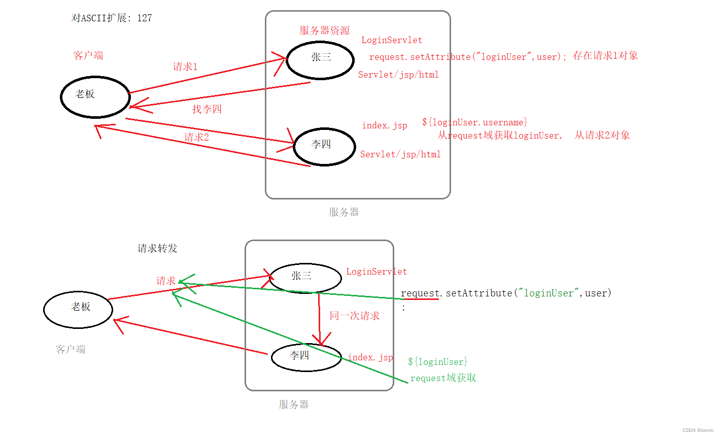 请求与响应（Request 与Response）_通信中response和request-CSDN博客